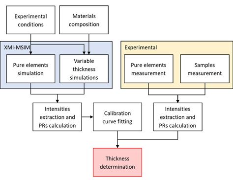 Flowchart Of The Algorithm Used For The Quantification Process