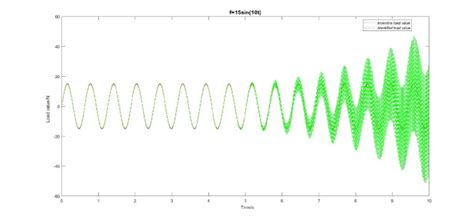 Load Identification Error Comparison With Newmark Method Download Scientific Diagram