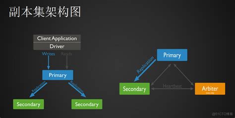 Mongodb副本集介绍、mongodb副本集搭建、mongodb副本集测试51cto博客mongodb副本集