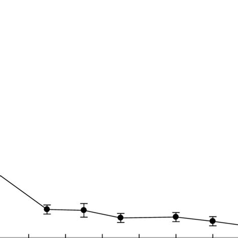 Phage Adsorption In Tsb At 4 °c 25 °c Control 37 °c And Download Scientific