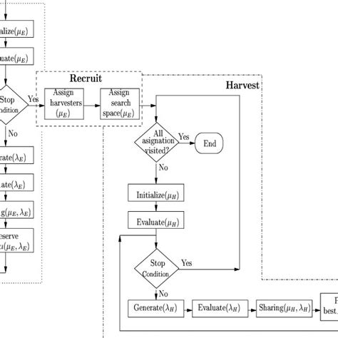 Flowchart Describing The Honeybee Search Algorithm Download Scientific Diagram