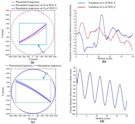 Sensors Free Full Text Kinematic Modeling Of A Combined System Of Multiple Mecanum Wheeled