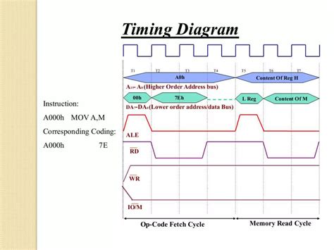 Timing Diagramppt Computing Technology And Computing