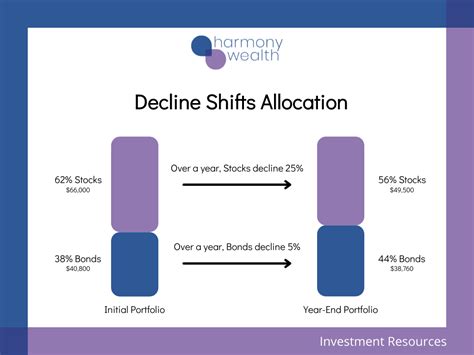 Investment Rebalancing Made Simple