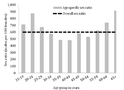 Sex Ratios By Age Group In The Darwin Construction Industry Download Scientific Diagram