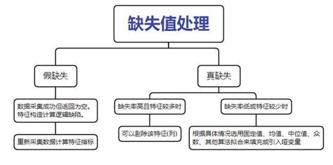 量化风控知识体系6：信贷评分模型特征缺失值的处理 知乎