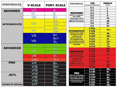 Climbing Conversion Chart Climbing Grades Systems Charts And