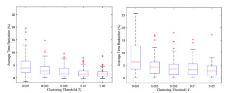 Time Reduction Via Line Position Encoding And Cascade Matching