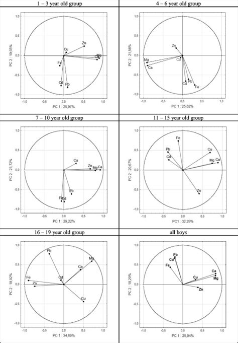 Graphical PCA Presentation Of Relationships Between Contents Of Download Scientific Diagram