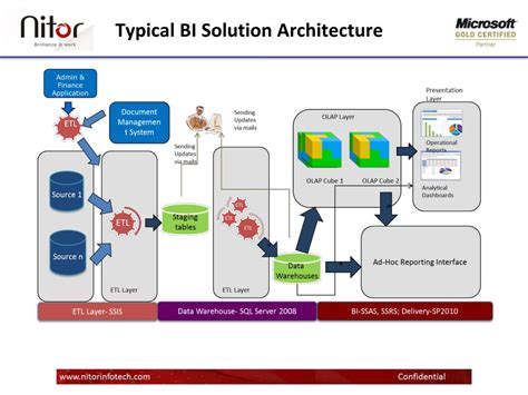 Ppt Typical Bi Solution Architecture Powerpoint Presentation Free