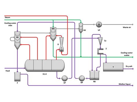 Vacuum Cooling Crystallization And Crystallizers Ebner