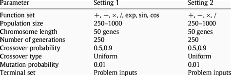 Parameter Settings For The Mep Algorithm Download Scientific Diagram