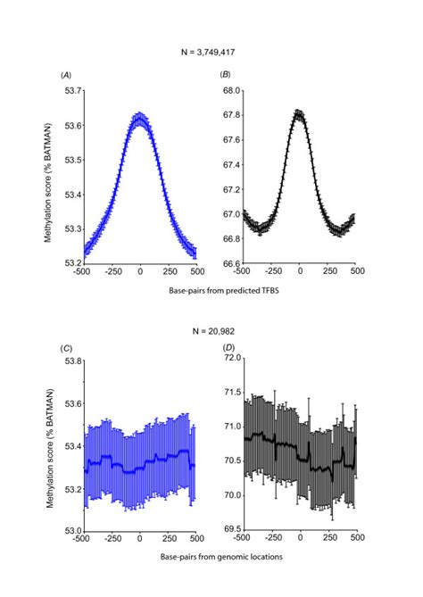 Genome Wide Conserved Consensus Motifs Predicted Tfbs Are Download Scientific Diagram