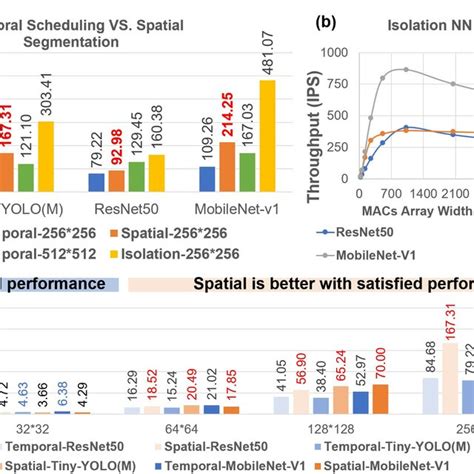 temporal and spatial selection decided by computing resource