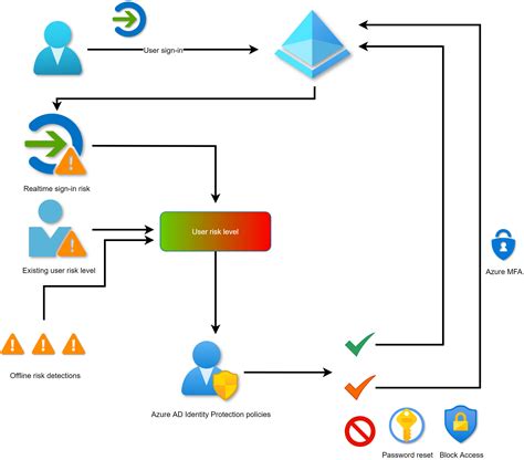 Close The Gap Azure Ad Identity Protection And Conditional Access