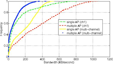 figure 1 from improving mobile networking with concurrent wi fi