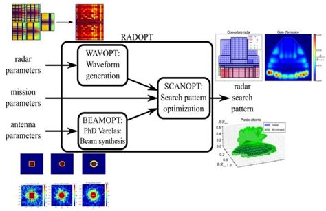 radar functional design optimization based on most advanced