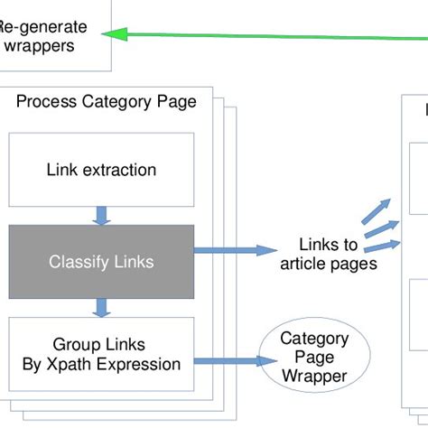 The Wrapper Generation Process Download Scientific Diagram