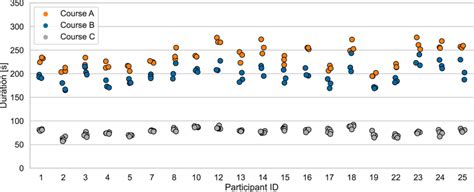 Experiment Duration In Seconds For Each Participant And Each Task