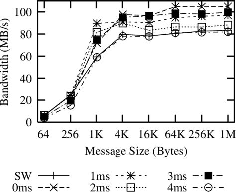 Figure 2 From Evaluation Of Mpi Implementations On Grid Connected
