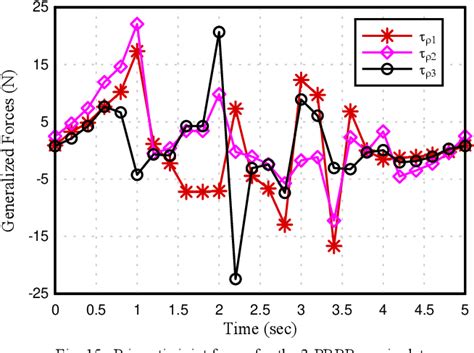 figure 15 from design of kinematically redundant linkage following a