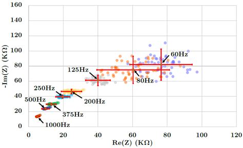 Nyquist Plot Of The Impedance For Stay Still Experiment Download