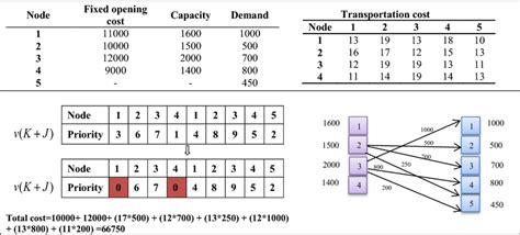 The Decoding Procedure For A Two Level Supply Chain Model Download