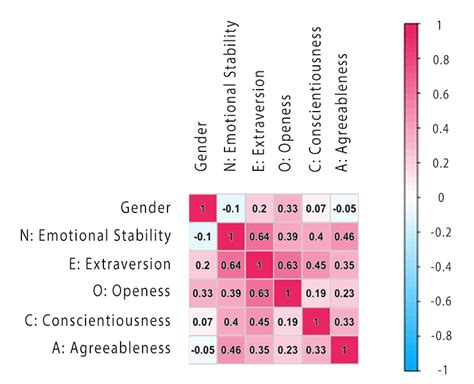 Fig Pairwise Pearson Correlations Between The Predictor Variables