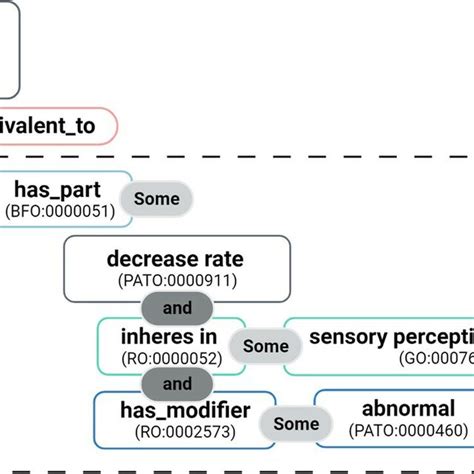 Example Of A Logical Definition Simplified With A More Direct Relation Download Scientific