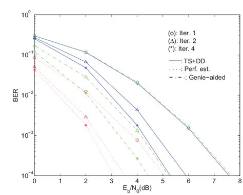 Ber Performance For Coded Sc Fde With N D 4 Blocks And β 2