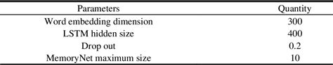 Table 1 From A Novel Information Extraction Model Integrating Multi