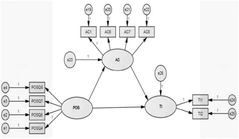 Structural Equation Model Showing Mediation Effect Of Ac Download