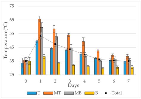 Thermal Environment Monitoring And Model Development Of An Enclosed