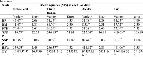Mean Squares From Separate Analysis Of Variance For Grain Yield And