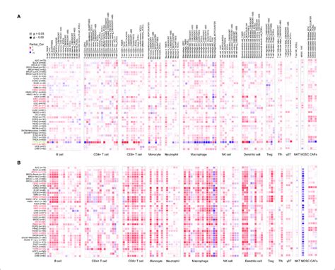 Associations Of Ada1 And Ada2 Expression With Immune Infiltration Download Scientific