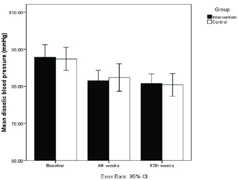 The Changes Of DBP In The Groups During The Study Period Download Scientific Diagram