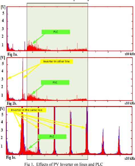Figure From Discrete Wavelet Analysis Of Supra Harmonic Emissions In Smart Grid PV Inverter