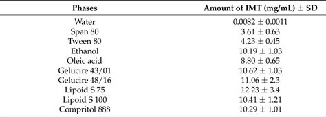 Table 1 From An Innovative Formulation Based On Nanostructured Lipid Carriers For Imatinib