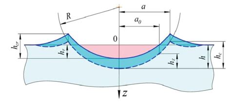Simplified Scheme For Determining The Volume Of Indentation The