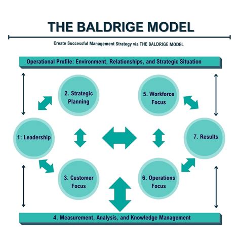 Create Successful Management Strategy Via The Baldrige Model Fitminds