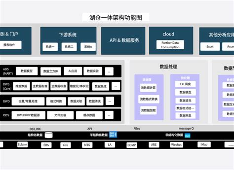 湖仓一体架构图 在线模板下载