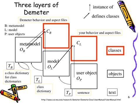 Ppt Uml Model Architecture Object Constraint Language Lecture S