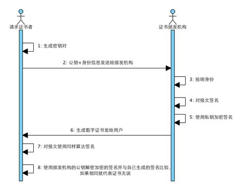 Java 和 的那些事四 HTTPS 和 证书 aneasystone s blog