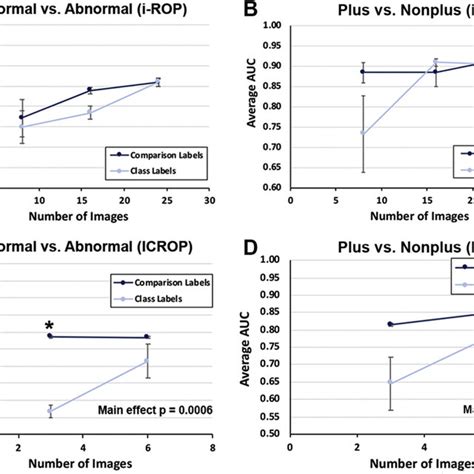 line graphs showing experiment a neural network performance a b