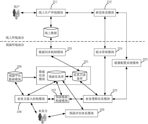 业务仿真系统和方法与流程