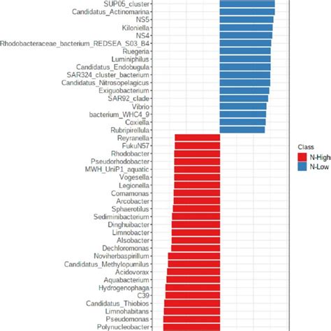 Lefse Analysis To Identify Potential Microbial Bioindicators Genus Download Scientific Diagram