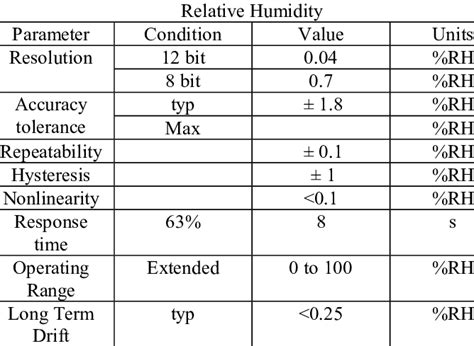 Sht11 Technical Properties Of Sht11 Sensor Download Table