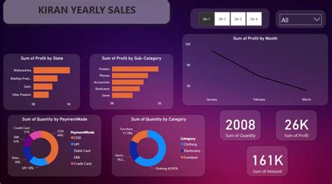 Aniket Dubbewar On Linkedin Datascience Powerbi Analytics Businessintelligence