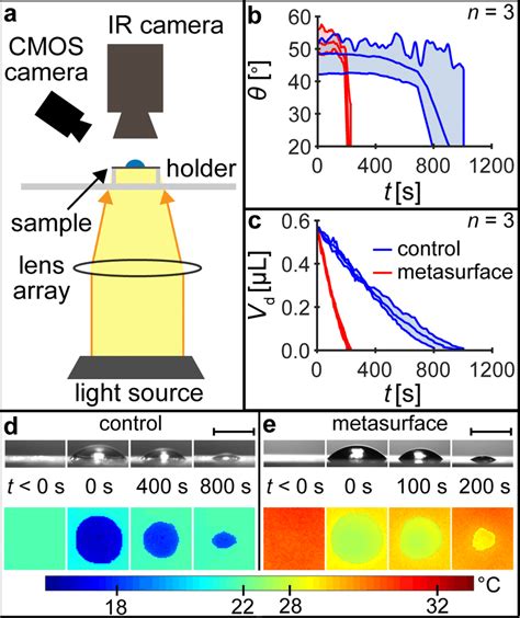 Sunlight Absorbing Metasurfaces Drastically Reduce Evaporation Time Of Download Scientific