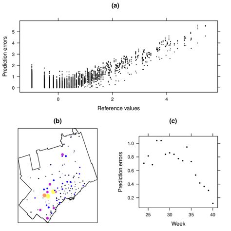 distribution of model prediction errors a pooled model prediction
